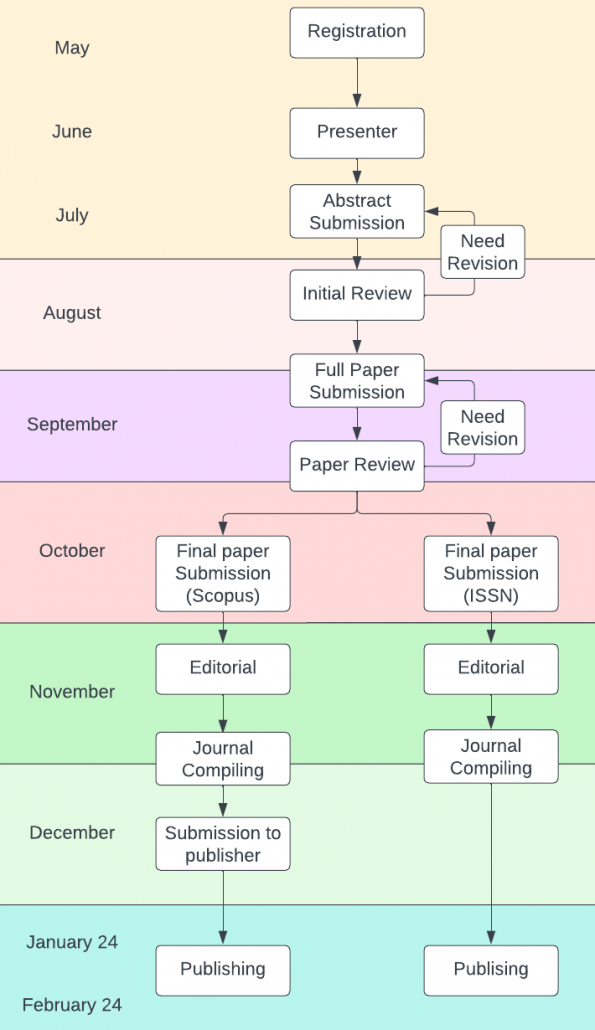 CALL FOR PAPER - International Seminar of Science and Technology